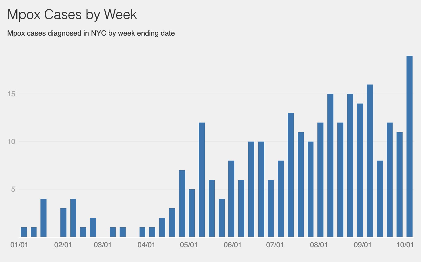 NYC mpox cases increase again in September, surpassing 2025 monthly high